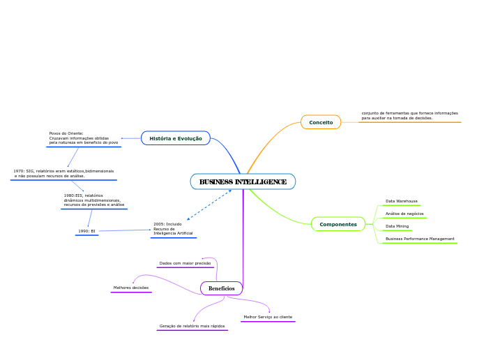 BUSINESS INTELLIGENCE - Mind Map